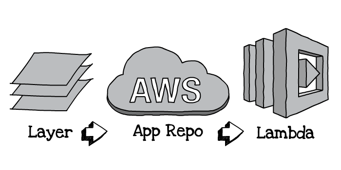 Publishing Lambda Layers using SAR